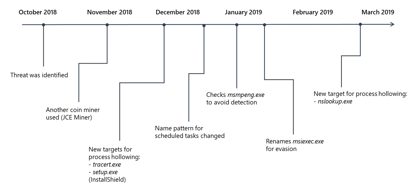 Insights from one year of tracking a polymorphic threat | Microsoft ...