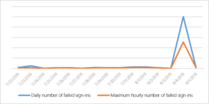 Data science for cybersecurity: A probabilistic time series model for detecting RDP inbound ...