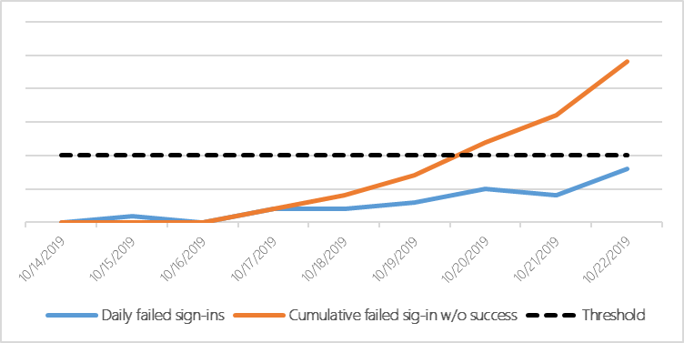 Data science for cybersecurity: A probabilistic time series model for detecting RDP inbound ...