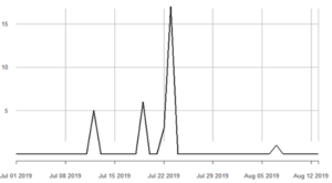 Data science for cybersecurity: A probabilistic time series model for detecting RDP inbound ...