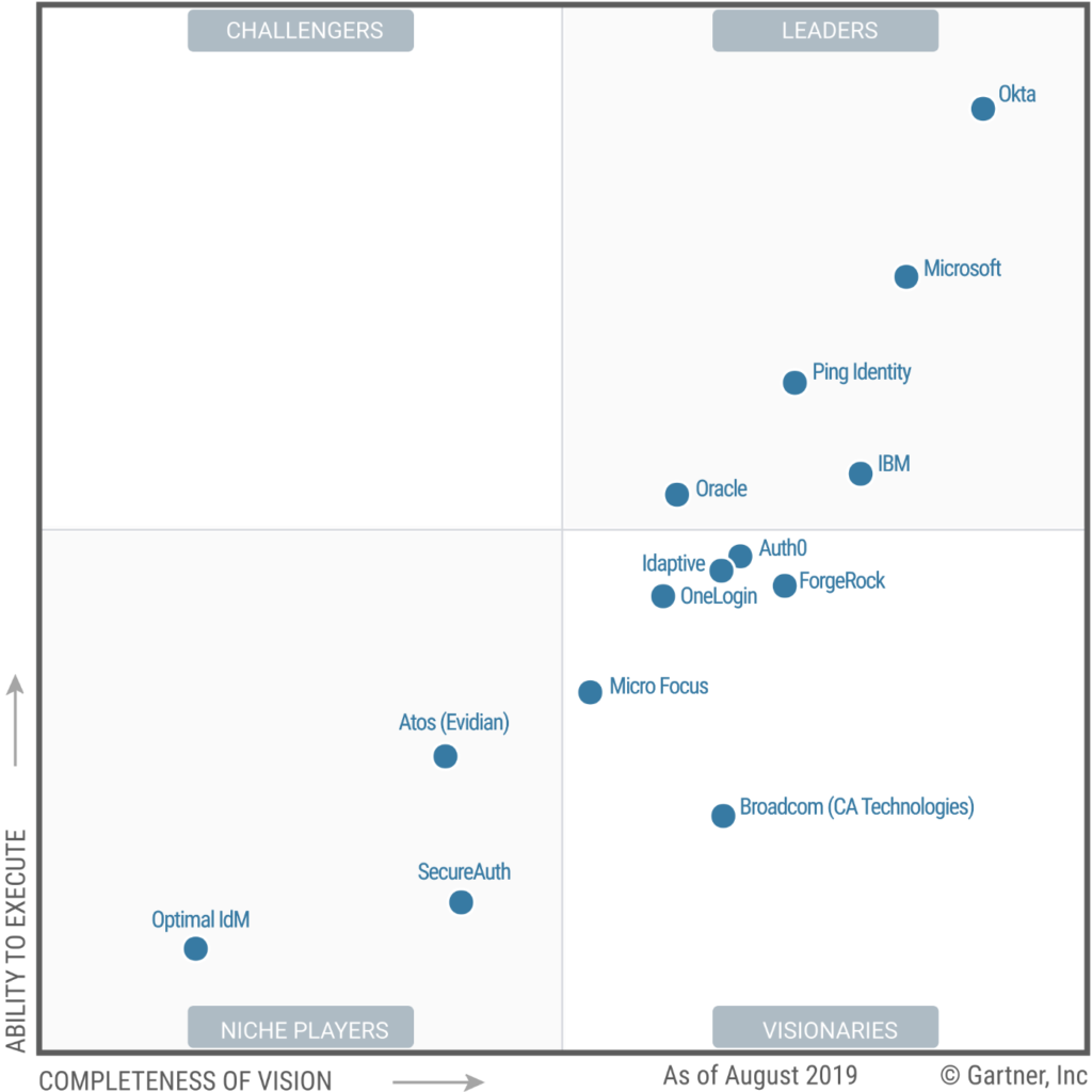 Microsoft Security—a Leader in 5 Gartner Magic Quadrants