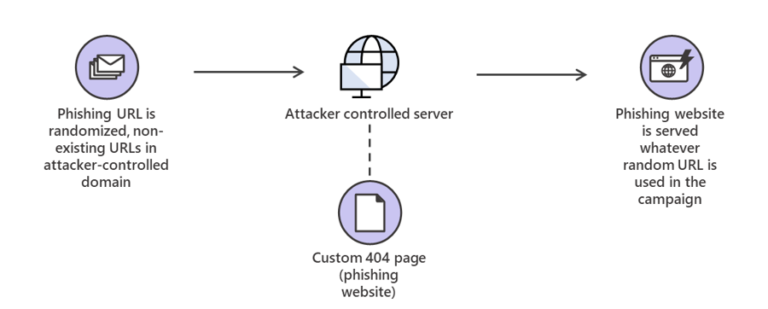 The quiet evolution of phishing | Microsoft Security Blog