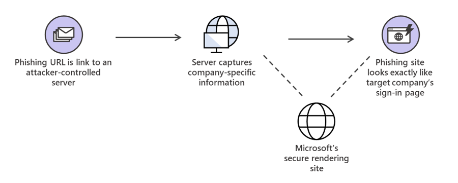 The quiet evolution of phishing | Microsoft Security Blog