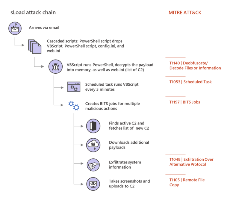 Multi-stage downloader Trojan sLoad abuses BITS almost exclusively for ...