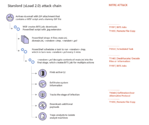 sLoad launches version 2.0, Starslord | Microsoft Security Blog