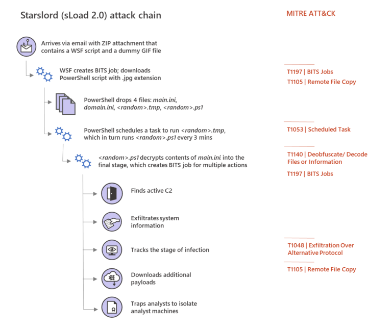 sLoad launches version 2.0, Starslord | Microsoft Security Blog