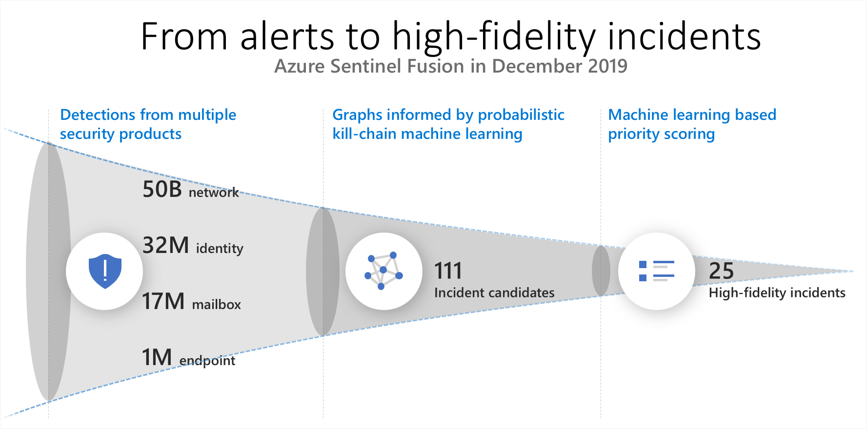 Azure Sentinel uncovers the real threats hidden in billions of low ...