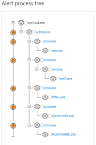 Ghost in the shell: Investigating web shell attacks | Microsoft ...
