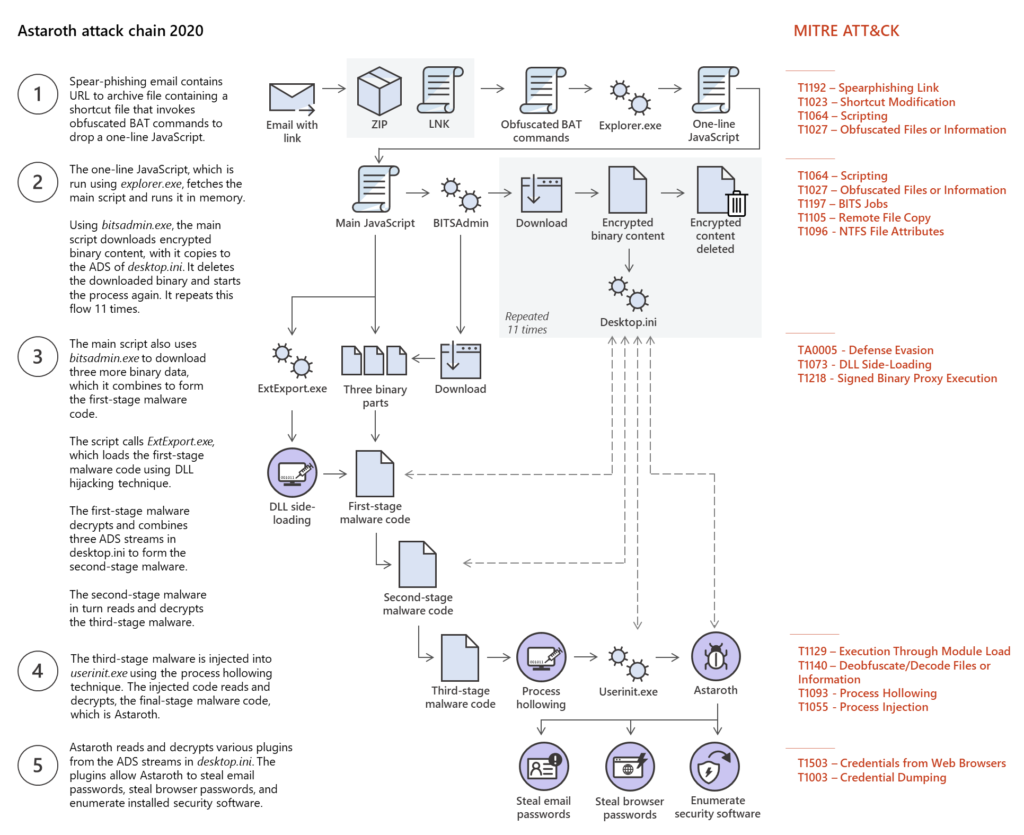 Latest Astaroth living-off-the-land attacks are even more invisible but ...