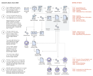Latest Astaroth living-off-the-land attacks are even more invisible but ...