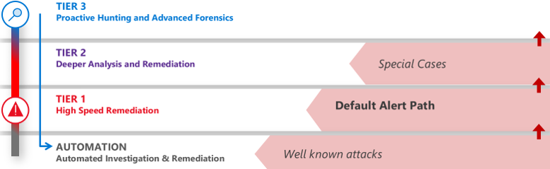 Threat hunting: Part 1—Why your SOC needs a proactive hunting team