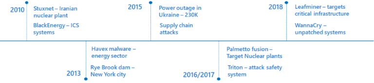 Defending the power grid against supply chain attacks: Part 3 – Risk ...