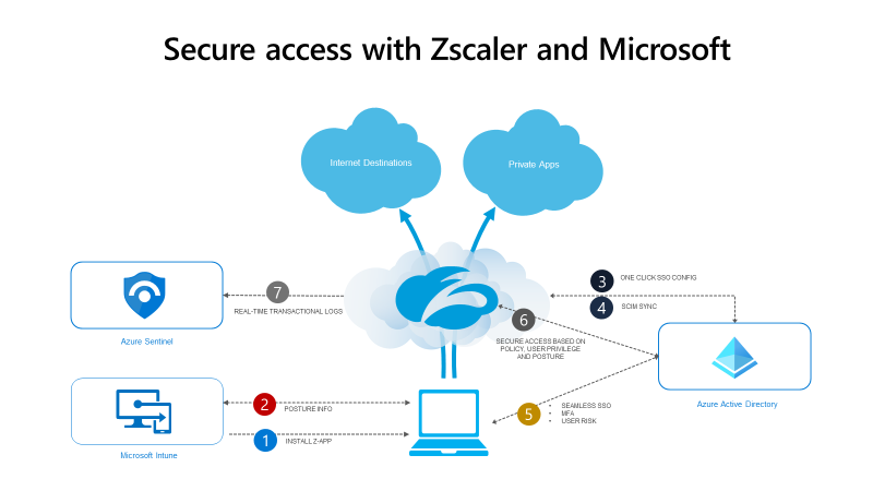 Zero Trust and its role in securing the new normal | Microsoft Security Blog