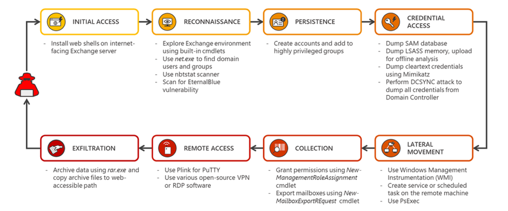 Defending Exchange servers under attack | Microsoft Security Blog