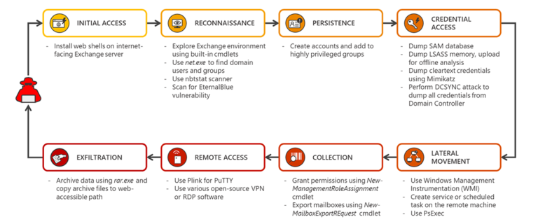 Defending Exchange servers under attack | Microsoft Security Blog