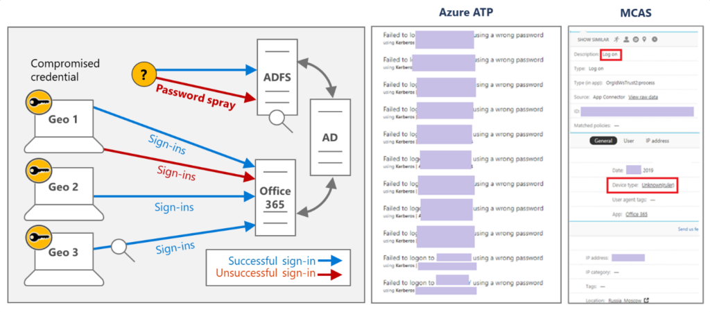 Inside Microsoft 365 Defender Mapping Attack Chains From Cloud To Endpoint Microsoft Security