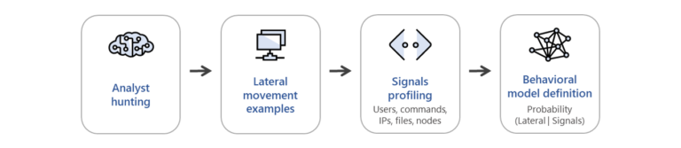 Inside Microsoft 365 Defender: Attack modeling for finding and stopping ...