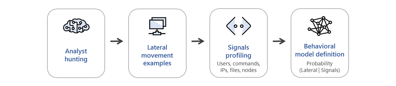 Inside Microsoft 365 Defender Attack Modeling For Finding And Stopping Lateral Movement
