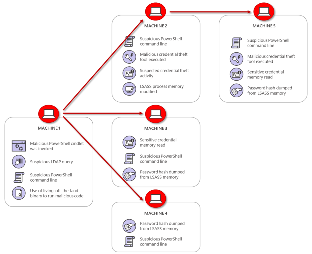 Inside Microsoft 365 Defender: Attack modeling for finding and stopping ...