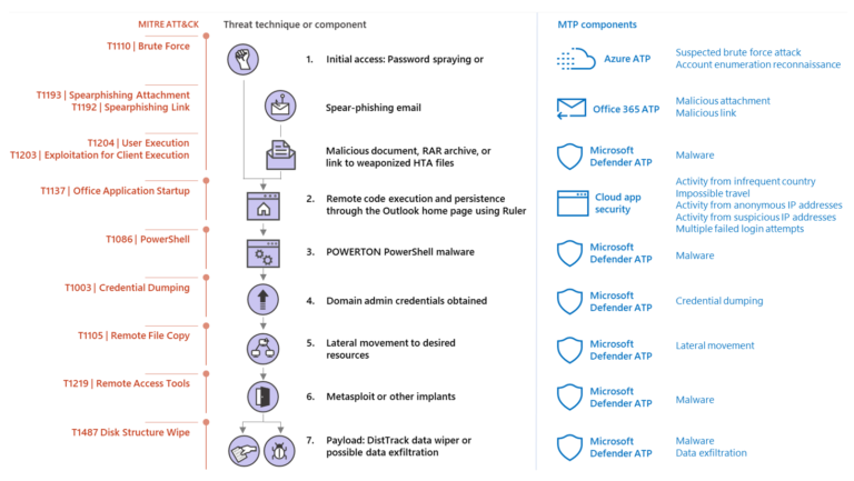 Inside Microsoft 365 Defender: Mapping attack chains from cloud to ...