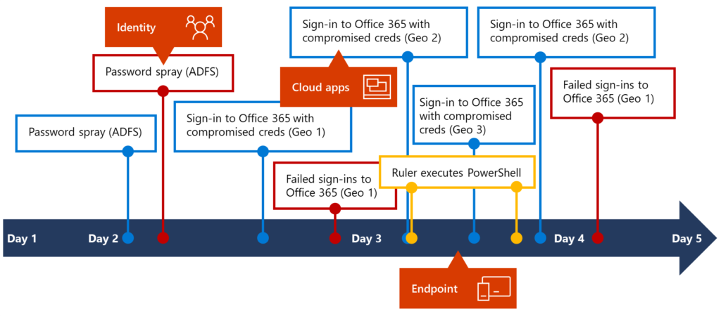 Inside Microsoft 365 Defender: Mapping attack chains from cloud to ...