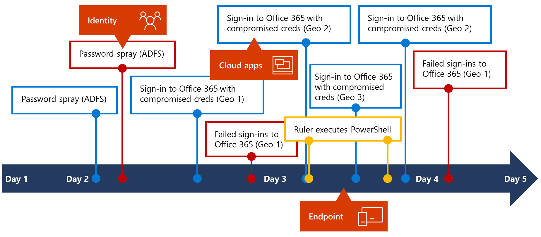 Inside Microsoft 365 Defender: Mapping attack chains from cloud to ...