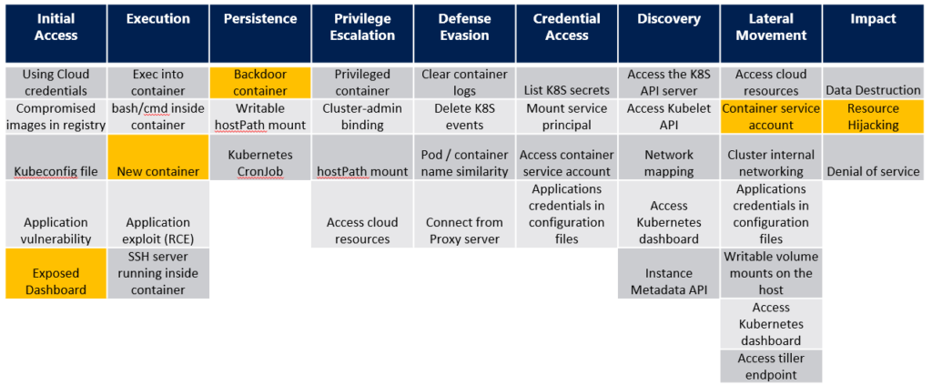 Misconfigured Kubeflow workloads are a security risk | Microsoft ...