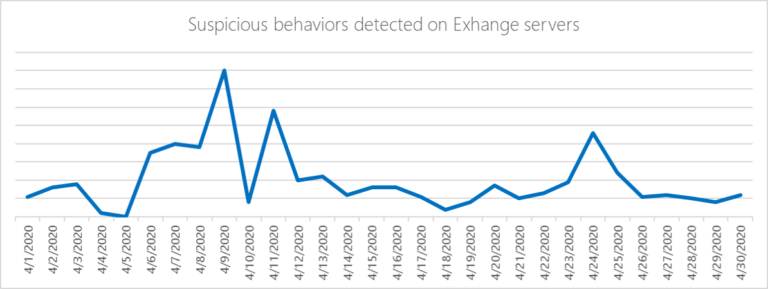 Defending Exchange servers under attack | Microsoft Security Blog
