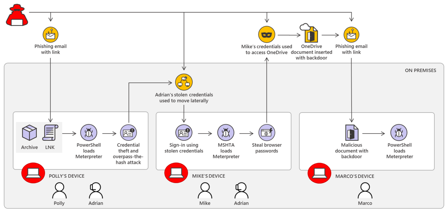 Inside Microsoft 365 Defender: Solving cross-domain security incidents through the power of ...