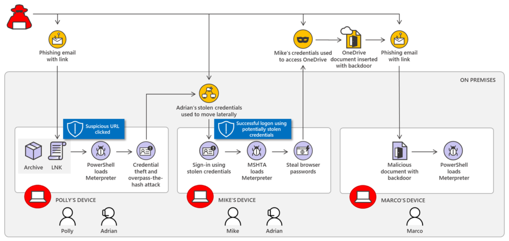 Inside Microsoft 365 Defender: Solving cross-domain security incidents ...