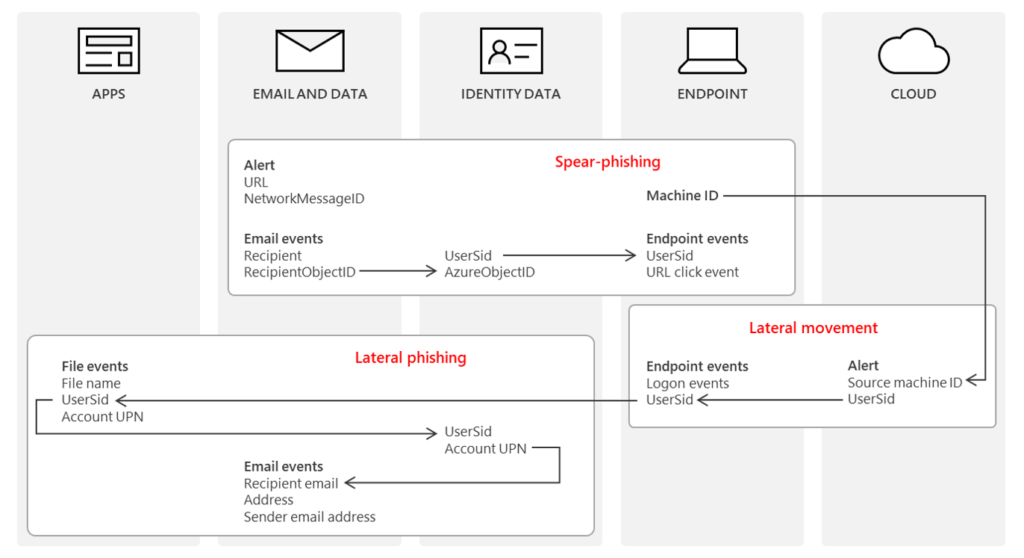 Inside Microsoft 365 Defender: Solving cross-domain security incidents ...