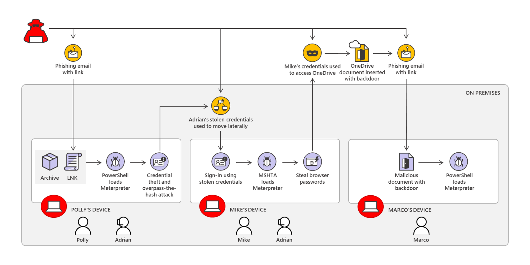 Inside Microsoft 365 Defender: Solving cross-domain security incidents ...