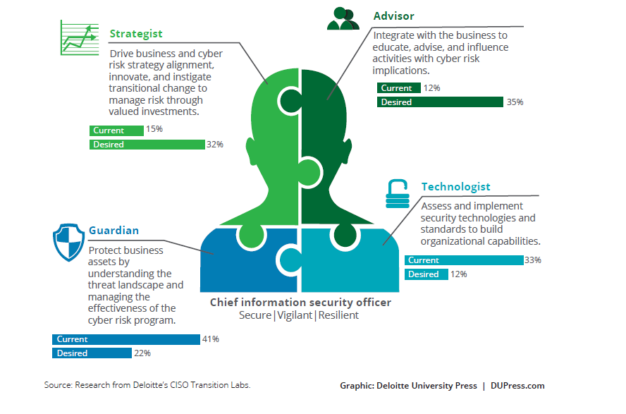 Microsoft Security: What cybersecurity skills do I need to become a CISO? | Microsoft Security Blog