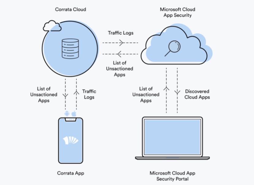 Microsoft and Corrata integrate to extend cloud app security to mobile ...