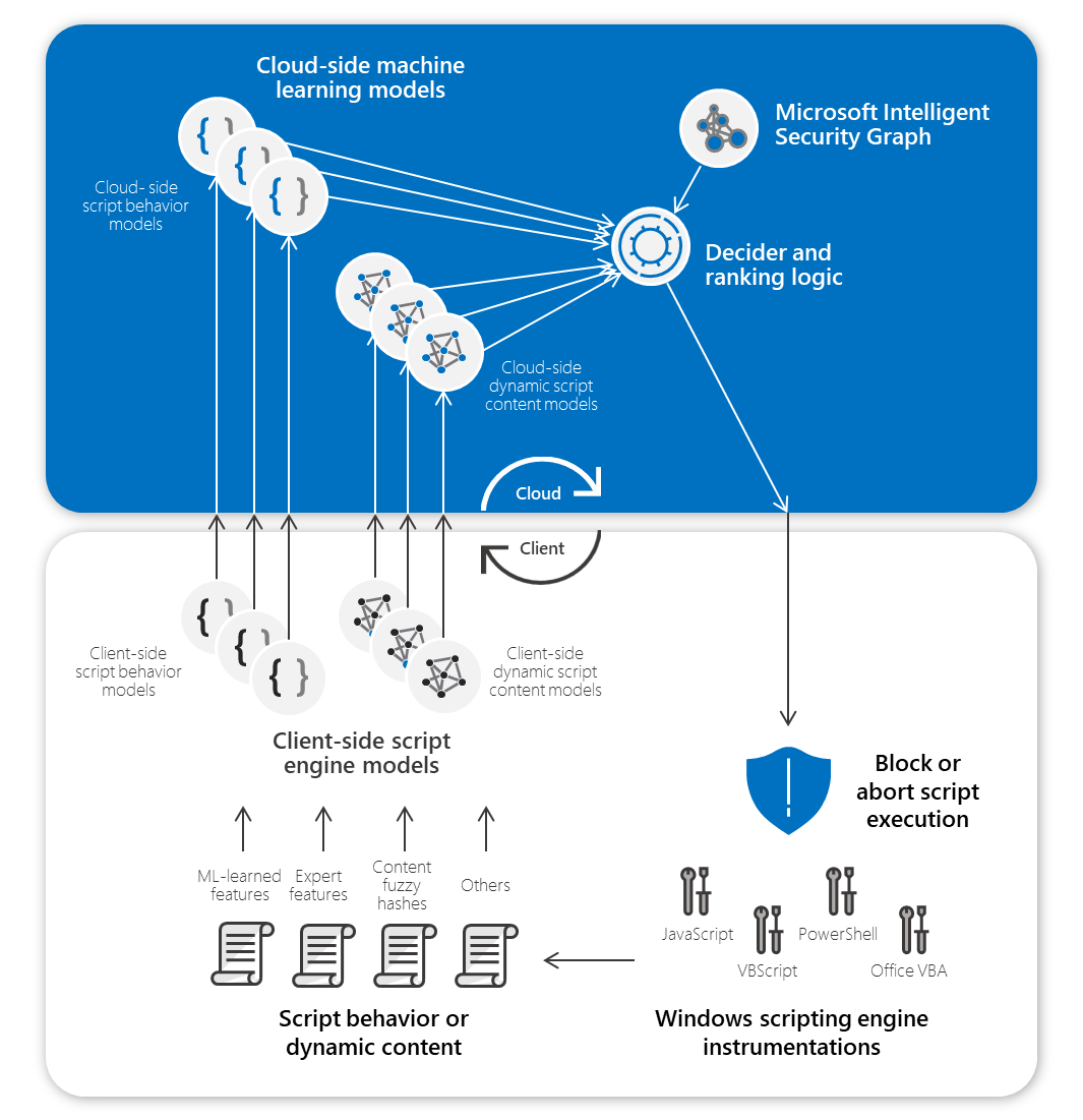 Stopping Active Directory attacks and other post-exploitation behavior with AMSI and machine ...