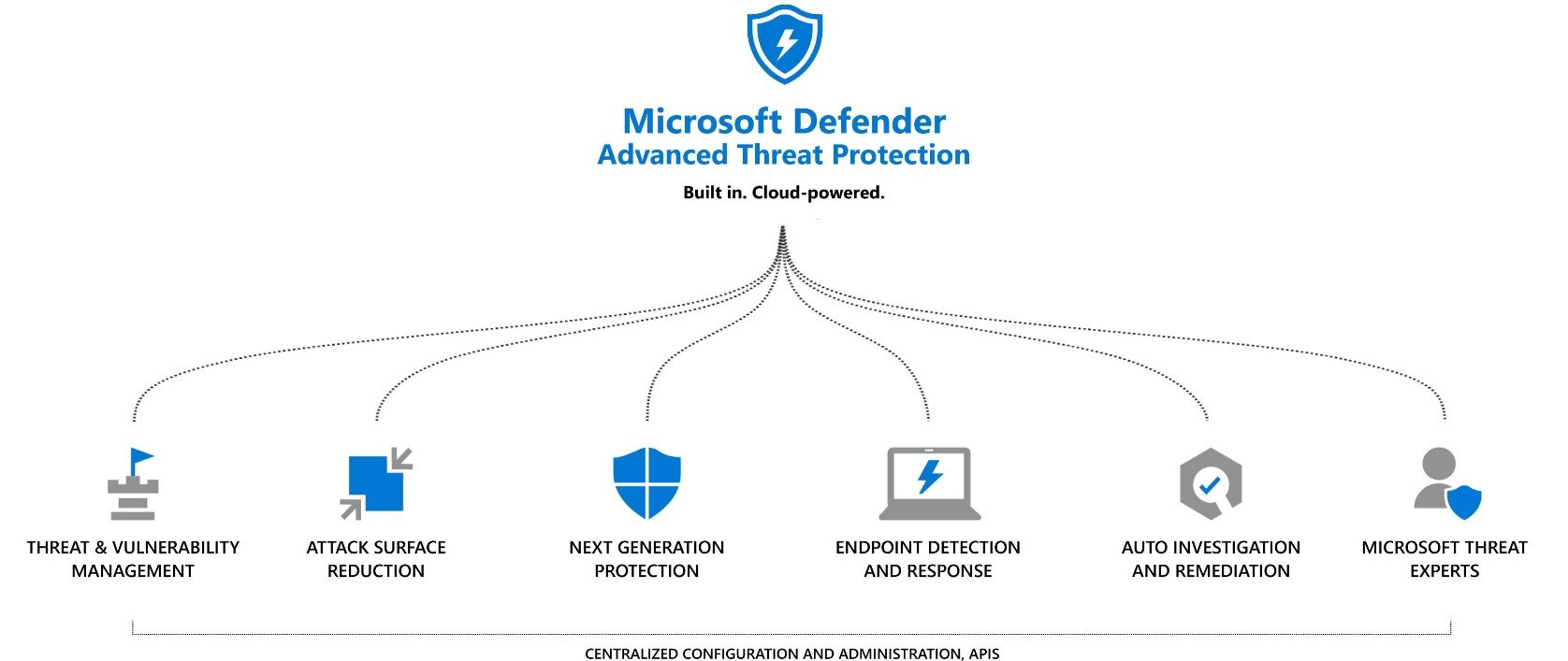 3 ways Microsoft 365 can help you reduce helpdesk costs | Microsoft ...