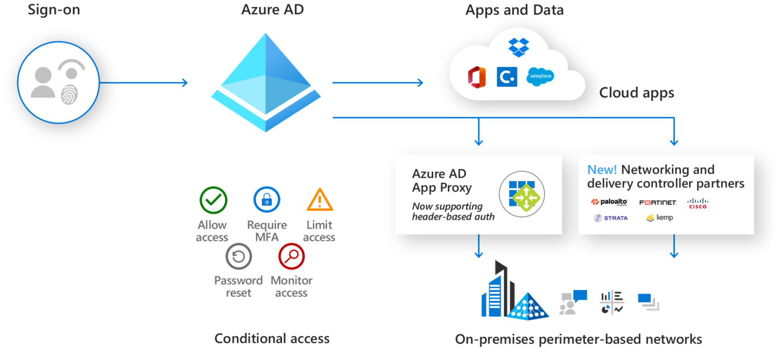 Identity at Microsoft Ignite: Rising to the challenges of secure remote ...