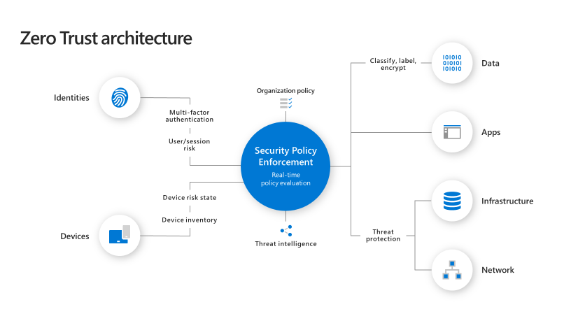 Microsoft Advanced Compliance Solutions in Zero Trust Architecture | Microsoft Security Blog