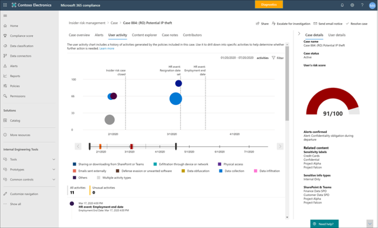 Microsoft Advanced Compliance Solutions in Zero Trust Architecture ...
