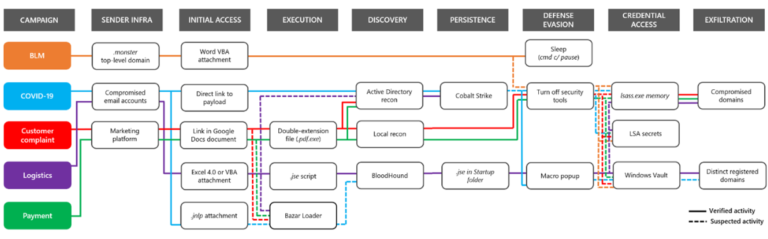 Trickbot disrupted | Microsoft Security Blog