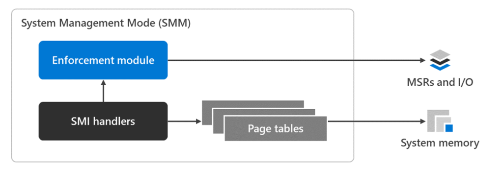 System Management Mode deep dive: How SMM isolation hardens the ...
