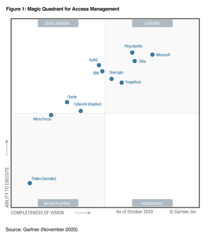 Microsoft Azure Active Directory again a “Leader” in Gartner Magic ...