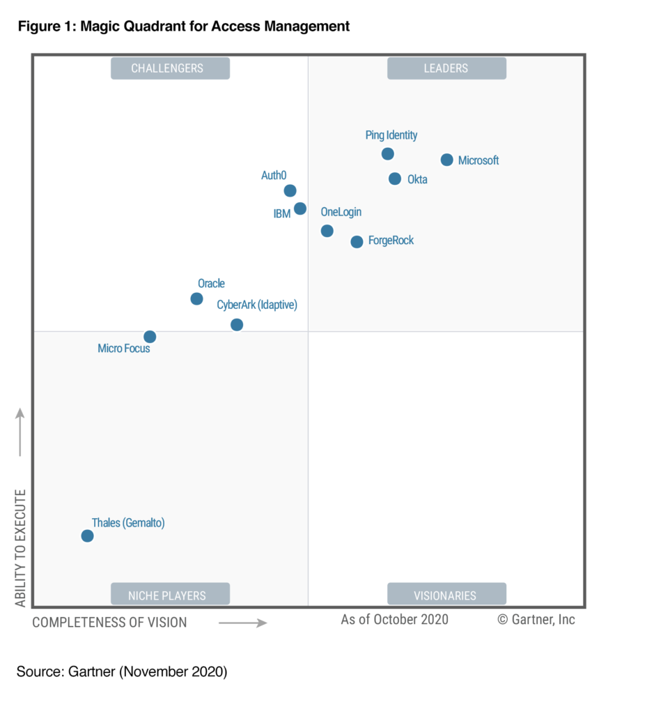Microsoft Azure Active Directory again a “Leader” in Gartner Magic ...