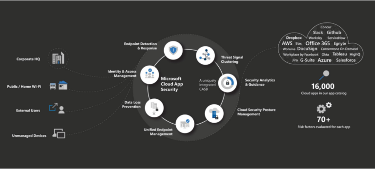 Gartner names Microsoft a Leader in the 2020 Magic Quadrant for Cloud ...