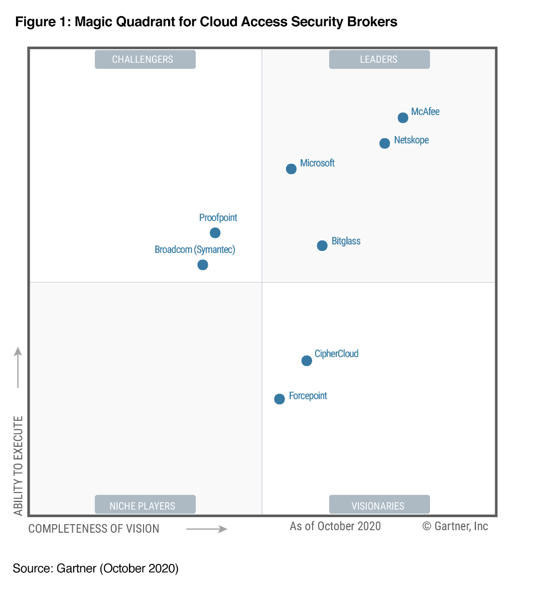 Gartner names Microsoft a Leader in the 2020 Magic Quadrant for Cloud Access Security Brokers ...