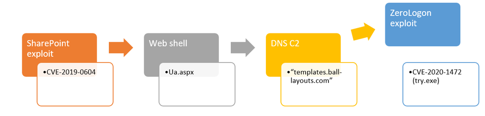 Zerologon is now detected by Microsoft Defender for Identity ...