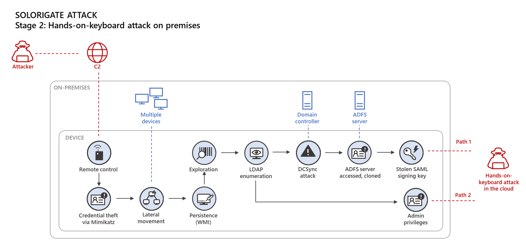 Using Microsoft 365 Defender to protect against Solorigate | Microsoft ...