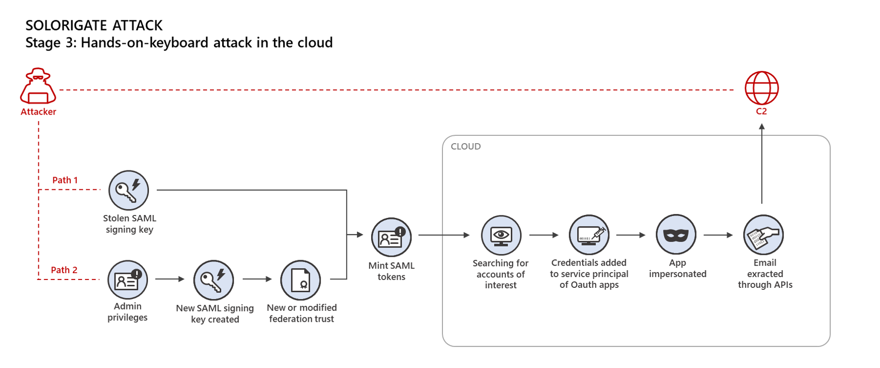 Microsoft 365 Defender を使用して Solorigate から保護する - PRSOL:CC