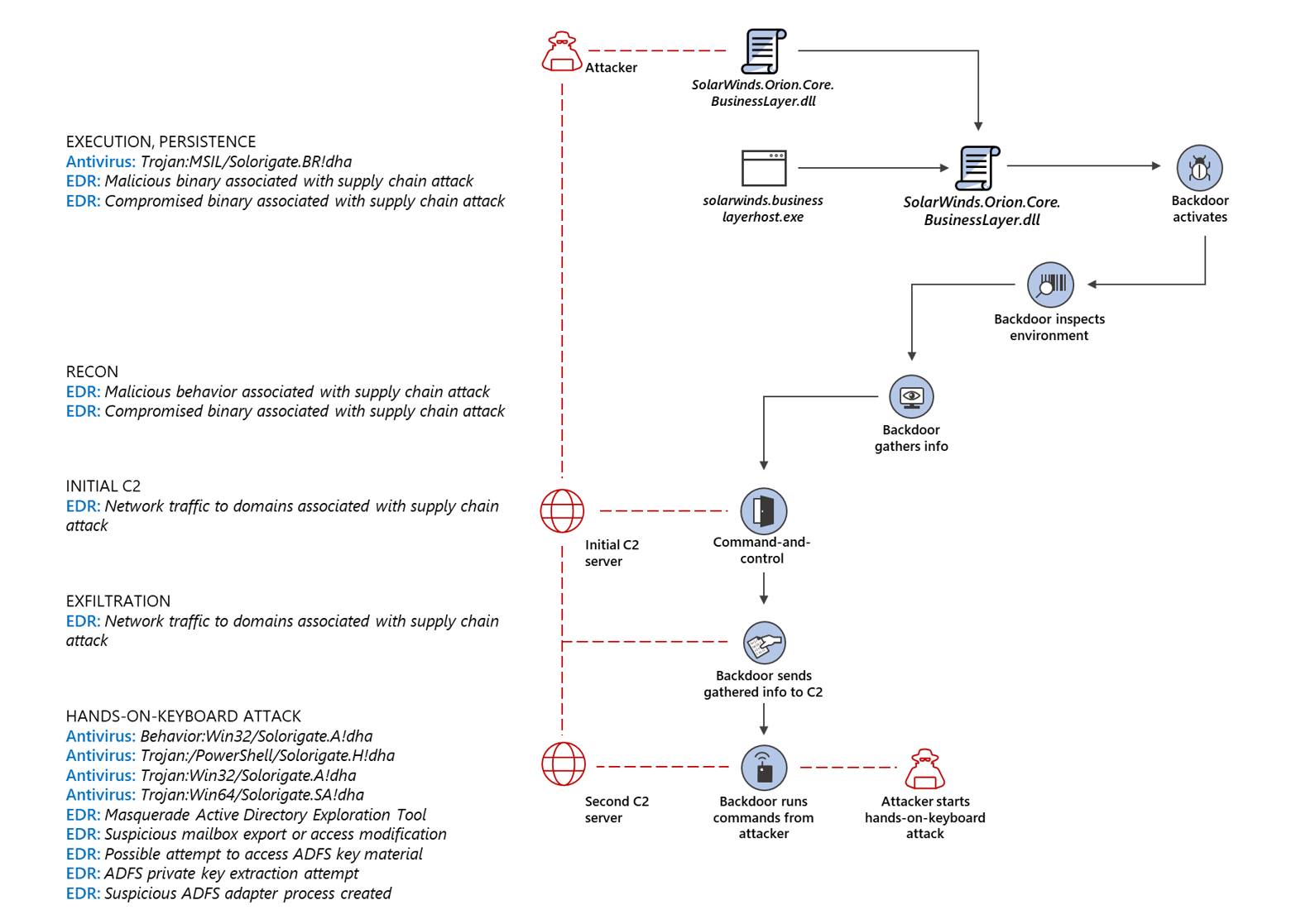 Analyzing Solorigate, the compromised DLL file that started a ...