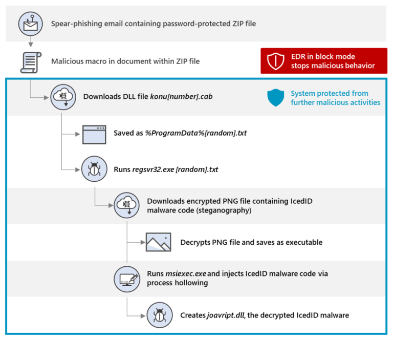 EDR in block mode stops IcedID cold | Microsoft Security Blog